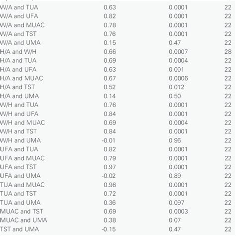 Pearsons Correlation Coefficients For Anthropometric Measurements And