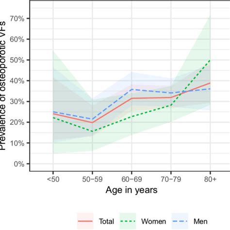 Sex Specific Prevalence Of Osteoporotic Vertebral Fractures Vfs