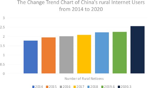 Figure 1 From Analysis Of The Agricultural E Commerce In Rural China