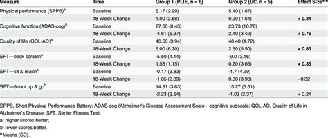 Between Group Effect Sizes In Participant Measures Baseline To 18