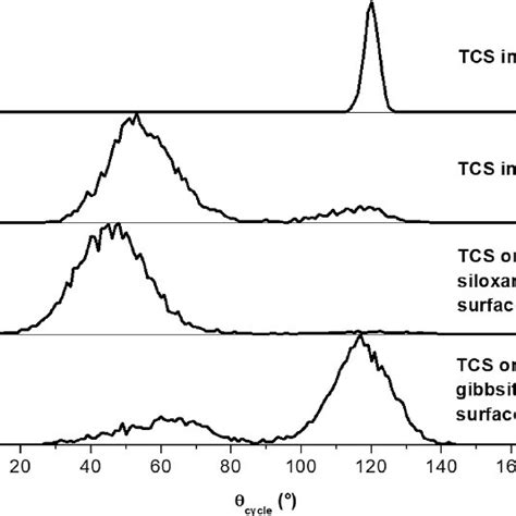 Normalized Distribution Of The Angle Between The Aromatic Cycles θ