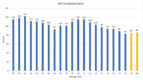 Workers Comp Insurers Are Wildly Profitable Workers Comp Executive