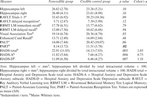Hippocampal Volumes Raw Memory Test Scores And Hads Scores Download