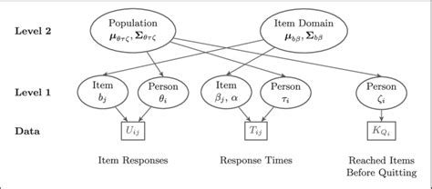 Hierarchical Framework For The Joint Modeling Of Speed Accuracy And Download Scientific
