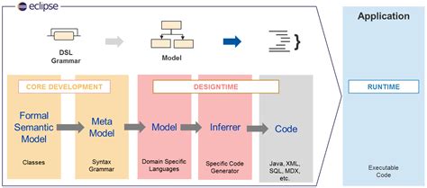 Osbee Architecture