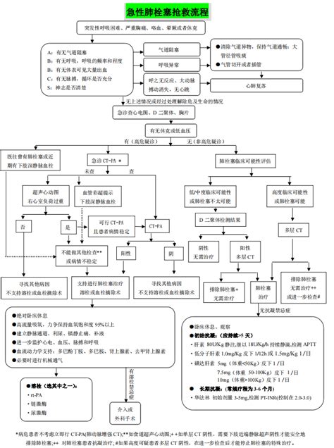 干货看这里！24项常见急症急救流程图，这个处置流程救了多少人→ 知乎