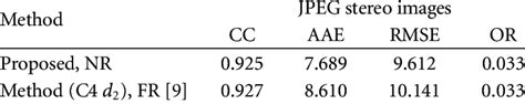 Evaluation Results Of The Comparison On Ivc Irccyn Laboratorys