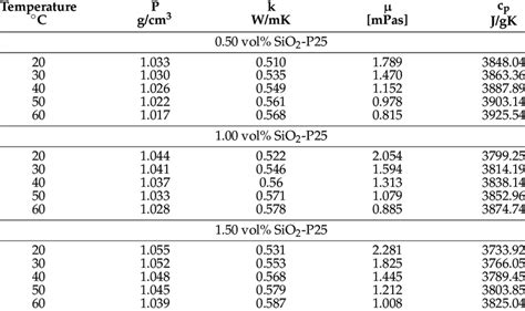 the basic properties of sio 2 p25 hybrid nanofluids for different