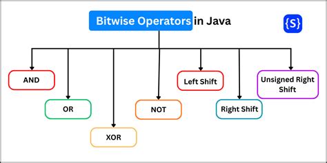 Bitwise Operator In Java Scientech Easy