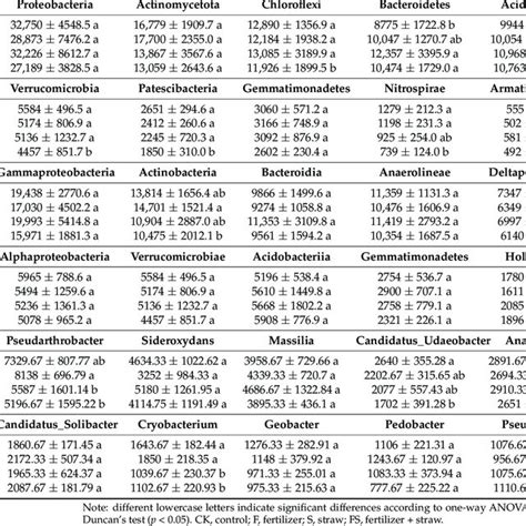 Variations In Dominant Soil Bacteria Phyla Classes And Genera Under