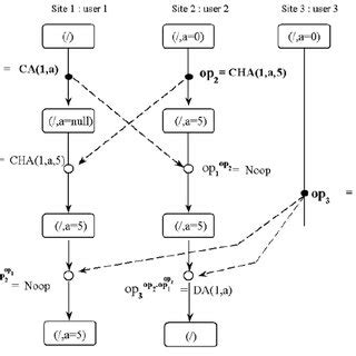 Counter Example Scenario That Violates Condition C Download Scientific Diagram