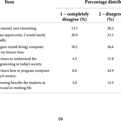 Descriptive Statistics Of Teachers Programming Motivation Download