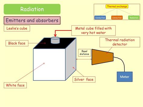 Diagram Of Surfaces And Radiation Required Practical With Leslie Cube Quizlet