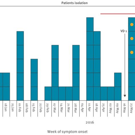 Figure Epidemiological Curve And Outbreak Control Measures Italy