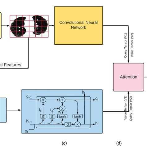 Workflow Of The Proposed Multimodal Attentional Representation Learning Download Scientific