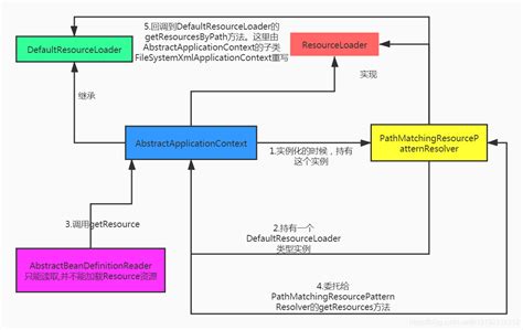 从filesystemxmlapplicationcontext窥探spring源码一角spring Filesystemxmlapplicationcontext Csdn博客