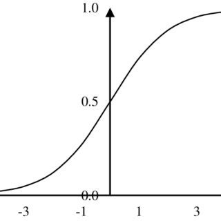 The Sigmoid Logistic S Curve Function Where 1 L 1 K And 0 0 T