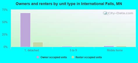 International Falls Mn Minnesota Houses Apartments Rent Mortgage