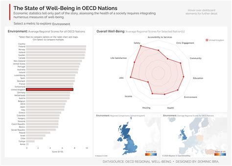 Oc Comparing Well Being In Oecd Nations Images