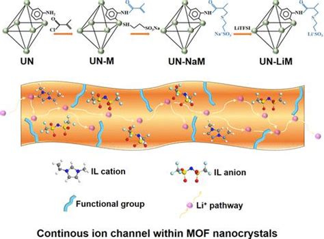 A Metalorganic Framework Based Quasi Solid State Electrolyte Enabling