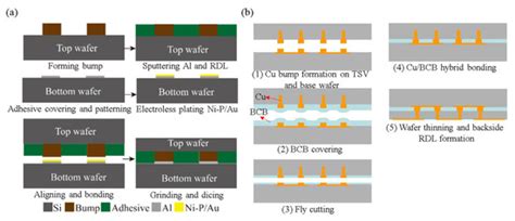 Cu Based Thermocompression Bonding And Cu Dielectric Hybrid Bonding For Three Dimensional