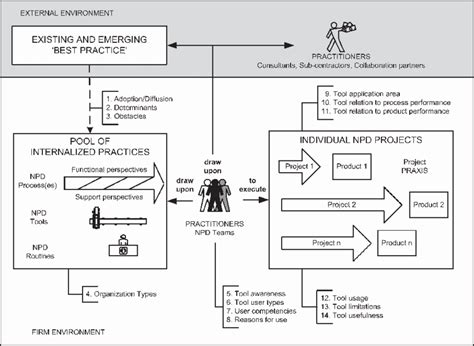 Npd Tool Research Areas Against The Backdrop Of Npd Practice Download Scientific Diagram