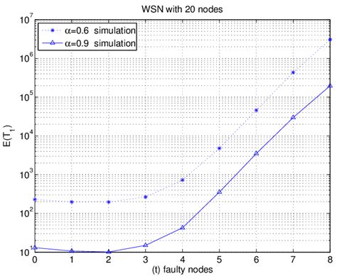 e t 1 for path topology and p faulty nodes download scientific diagram