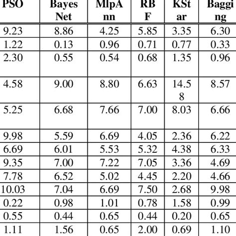 Standard Deviation Classification In The Techniques Download Table