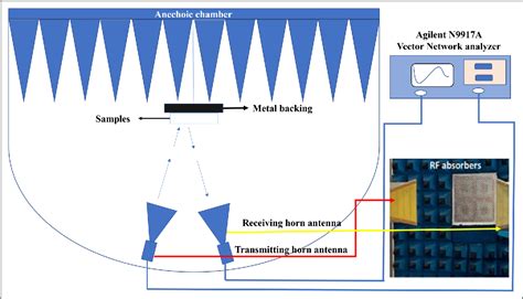 Figure 1 From Novel Radar Absorbing Material Using Resistive Frequency