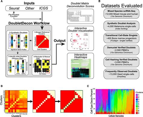 deconvolution and detection of cell doublets with doubletdecon a