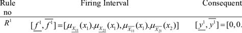 Tabular Scenario Of Rule Base Firing Interval Consequent For The