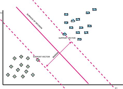 Classification Of Support Vector Machine Download Scientific Diagram