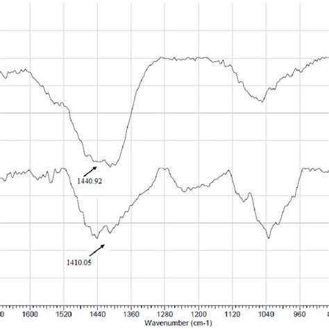 Ftiratr Spectra In The Range Of 500 To 2000 Cm −1 Of The Dried Flocs