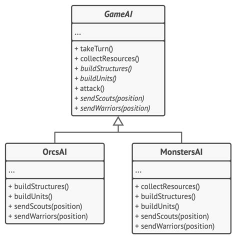 Template Method 模版方法模式 Blog