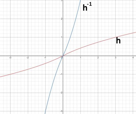 Reinforcement Learning Rl Invertible Value Function Approach Why It