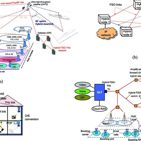 Examples Of Hybrid Fso Thzmm Waverf Networks A Integrated Hybrid Download Scientific