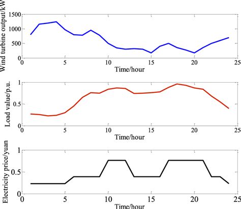 Wind Turbine Forecast Output Curve Load Curve And Power Price Curve