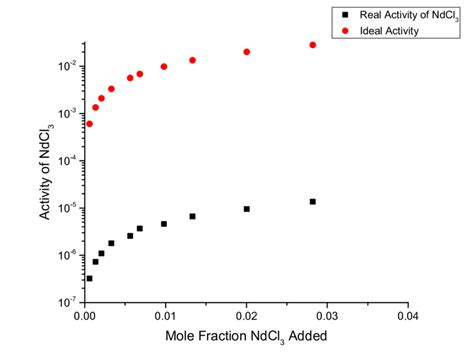 25 Ideal And Real Activity Of Ndcl 3 As A Function Of Added Ndcl 3