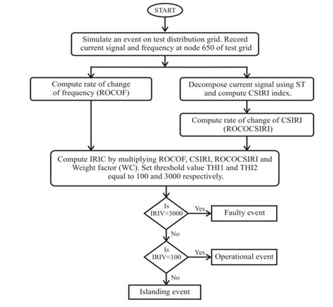 Islanding Detection In Utility Grid With Renewable Energy Using Rate Of