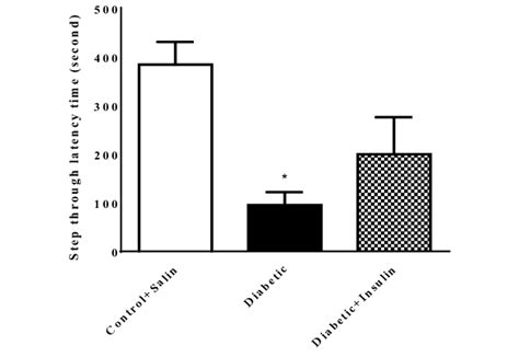 Step Through Latency Stl In Passive Avoidance Learning Pal Download Scientific Diagram