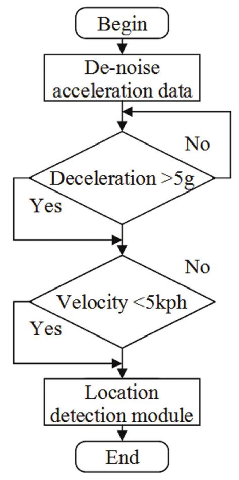 Accident Detection Algorithm Download Scientific Diagram