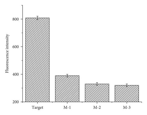 Sequence Selectivity Of The Sensor The Concentration Of Target Dsdna