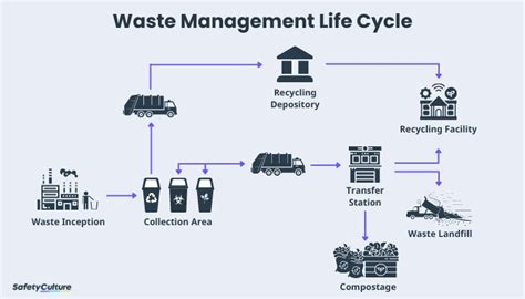 Waste Management Life Cycle Process