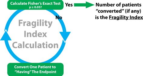 Calculate A Fragility Index” To See Which Clinical Trials Barely Meet