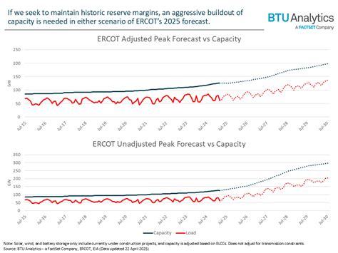 Ercot Lurches Towards Crisis