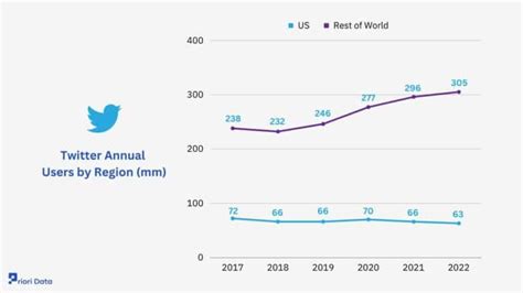 Twitter X Revenue User Growth Statistics 2025 Priori Data