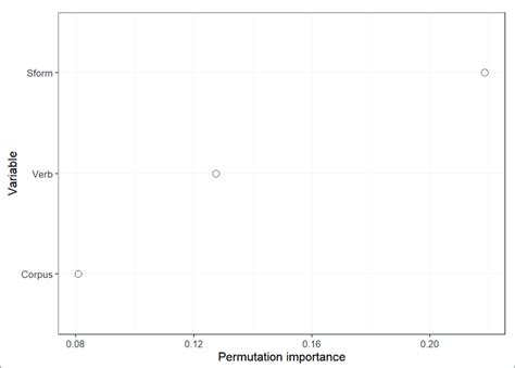 Random Forests Output Variable Importance Of Predictors Affecting Verb