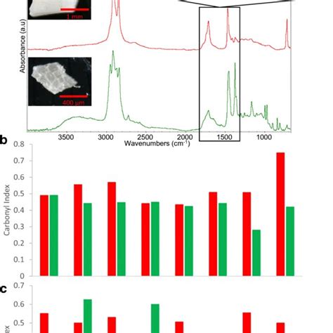 μatr Ft Ir Spectra Of Two Oxidized Microplastic Particles Pe—red