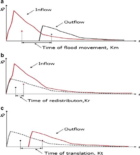 The Definition Of Hydrograph Times During Flood Routing Through A Long Download Scientific