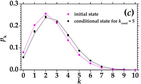 A Mean Value Of The Conditional States At Different Conditioning Download Scientific